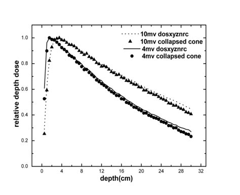 Comparison Of Depth Dose Curves 6×6 Cm 2 Field Download Scientific