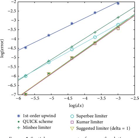 Figure 1 From Development Of High Resolution Total Variation Diminishing Scheme For Linear