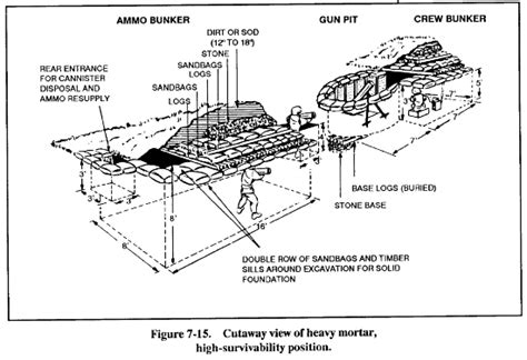Fm 7 90 Tactical Employment Of Mortars Chptr 7 Survivability Techniques And Defense Of A