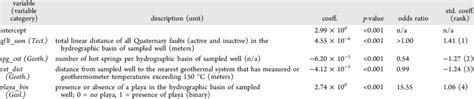 Summary Of Model Variables Used In The Logistic Regression Model To