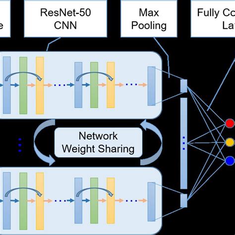 Illustrative Architecture Of The Covnet Model Proposed In [2] For Download Scientific Diagram