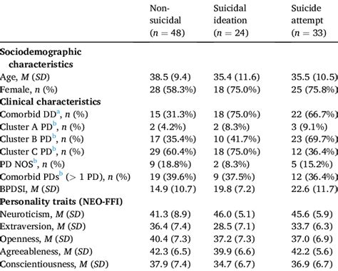 Sociodemographic Characteristics Clinical Characteristics And Big