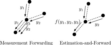 Figure 1 From Joint Sensor Selection And Routing For Distributed Estimation In Wireless Sensor