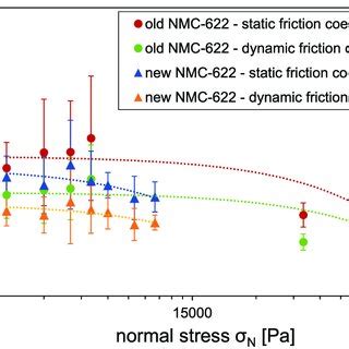 Experimental Values For The Static And Dynamic Friction Coefficients Download Scientific