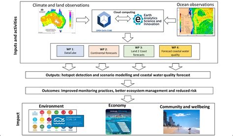 Earth Observation Data Driven Coastal Water Quality Forecasting Ai For Missions Program