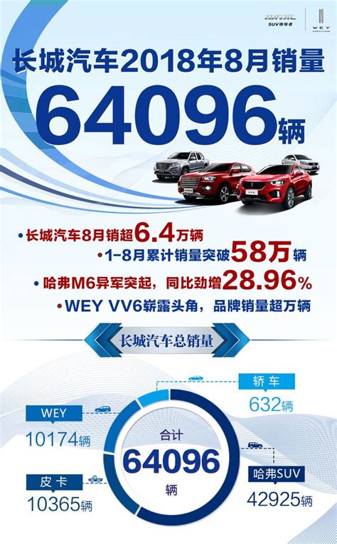 長城汽車月銷64萬輛 哈弗m6異軍突起（你還在等啥？） 每日頭條