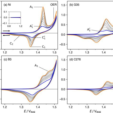 Cyclic Voltammograms Of Oxide Layer Development Procedure For A Pure Download Scientific