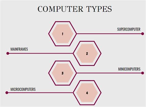 What Are The Four Different Types Of Computers Uncover The Power And Diversity Within
