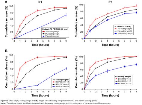 Fenofibrate Modified Release Pellets With Lag Phase And High Oral Bioa