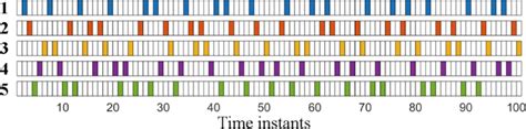Example Of Time Sequence Partition For 5 Fold Cvi With T 100 Time