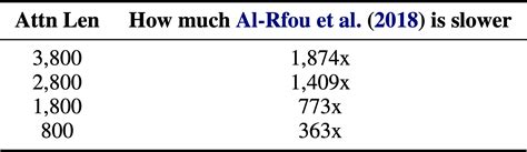 Transformer Xl A Memory Augmented Transformer