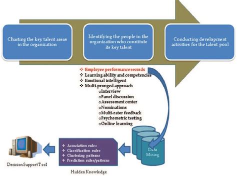 Talent Prediction Using Data Mining 10 5772 14007