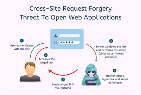 safa al hinaai on linkedin ⭐️ csrf cross site request forgery 🖇️