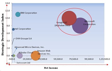 Confidential Computing Market Size Share And Forecast 2031