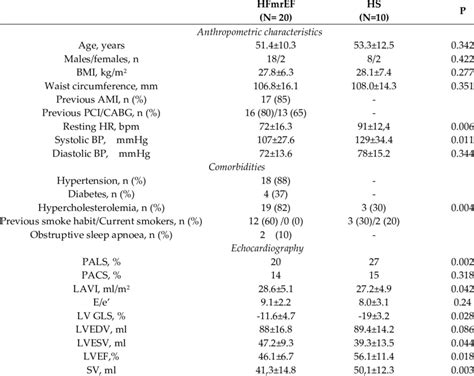 Anthropometric And Echocardiography Features Of Hfmref Patients And