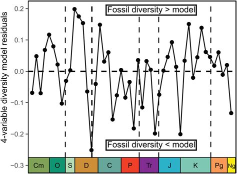 Global Phanerozoic Biodiversity—can Variation Be Explained By Spatial