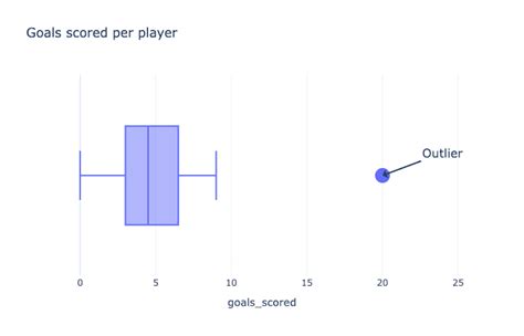 What Are Outliers