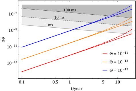 The Evolution Of Orbital Phase Shift In The Psr Bh Binary We Assume