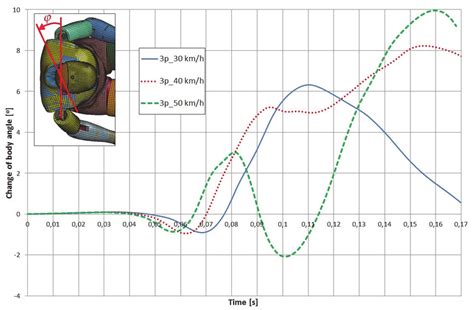Change Of Body Angle Download Scientific Diagram