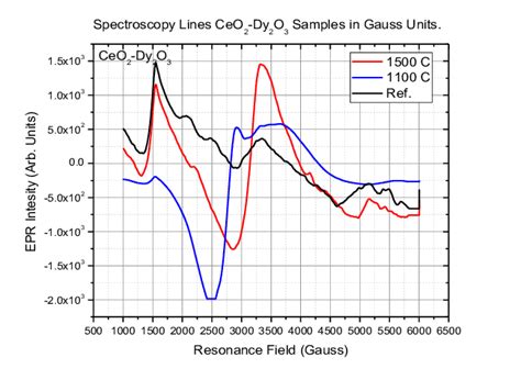The Epr Absorption Lines Of Dy2o3 Ceo2 Ceramics Download Scientific Diagram
