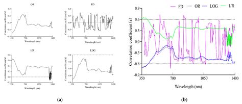 Remote Sensing Free Full Text Quantitative Monitoring Of Leaf Area Index In Rice Based On