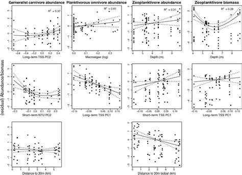 Residual Plots Of Generalist Carnivore Abundance Planktivorous