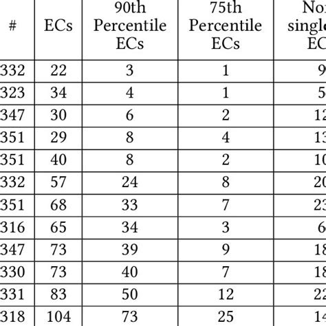 Analysis Of The Number Of Equivalent Classes Ecs Download Scientific Diagram