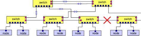 network with redundant paths and devices with single attachment