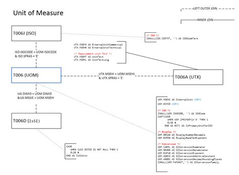 Unit Of Measure In SAP The Golden Hour