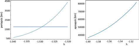 Periapsis Left And Apoapsis Right In Km As Function Of The Jacobi