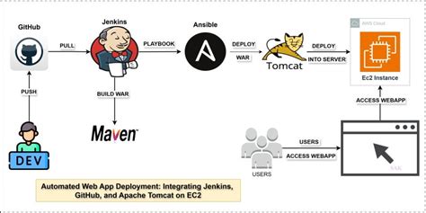 aditya patil on linkedin devops automation ci cd aws jenkins