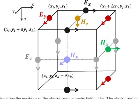 Figure 1 From Efficient 3 D Controlled Source Electromagnetic Modelling Using An Exponential