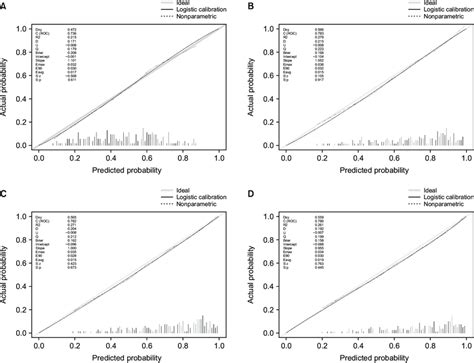Calibration Plot For The Castrate Testosterone Level Recovery Model At
