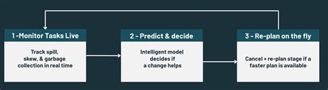 Databricks Sql Accelerates Customer Workloads By 5x In Just Three Years