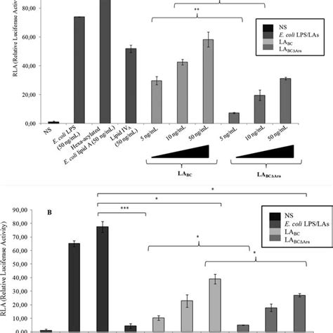 Lps Bc Activates The Murine And Human Tlr4md 2 Complexes Nf B