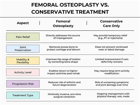 Femoral Osteoplasty Hip Preservation