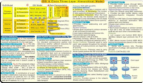 OSI Cisco Layer Hierarchical Model Poster All About Networking