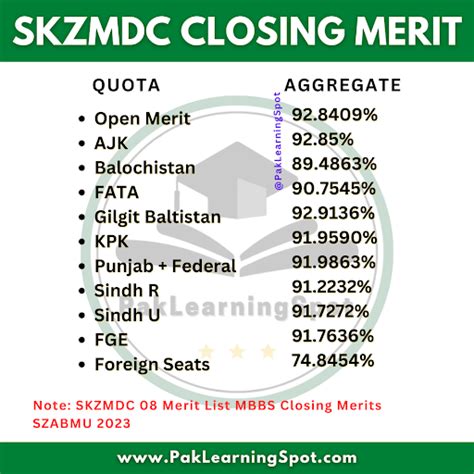 Szabmu Final Merit List For Mbbs And Bds Pak Learning Spot Pls