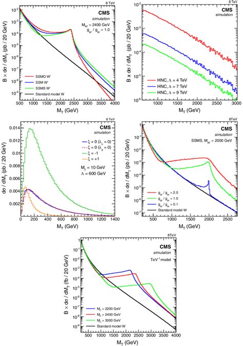 Color Online Signal Shapes At Generator Level Ssm Model Compared To Download Scientific