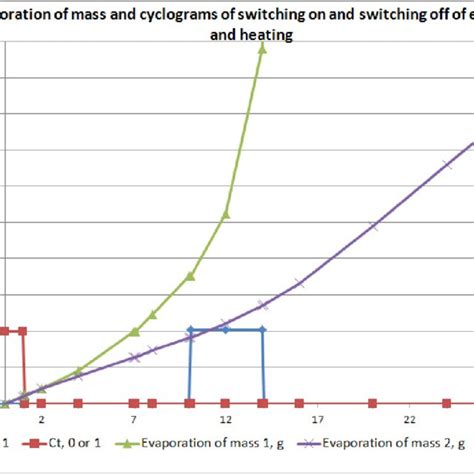 The Relationship Between The Temperature Of Heat Source And Thermal