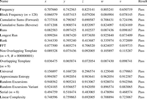 Statistical Randomness Test Results For The Different P Values Of The Download Scientific