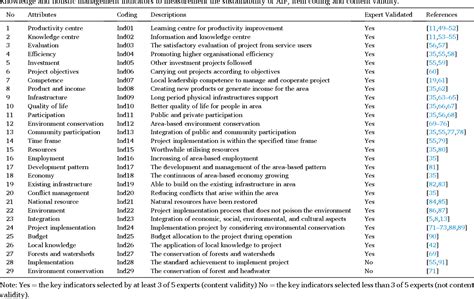 Table 1 From The Knowledge And Holistic Management Indicators To