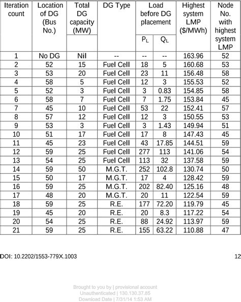 Pdf Placement And Penetration Of Distributed Generation Under