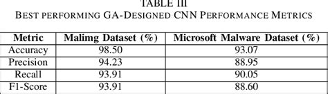 table iii from designing deep convolutional neural networks using a