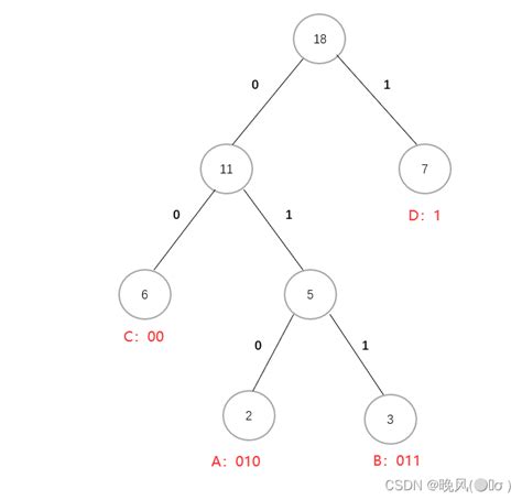 数据结构学习笔记——哈夫曼树 阿里云开发者社区