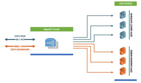 Load Balancing Ceph Objects Celestix