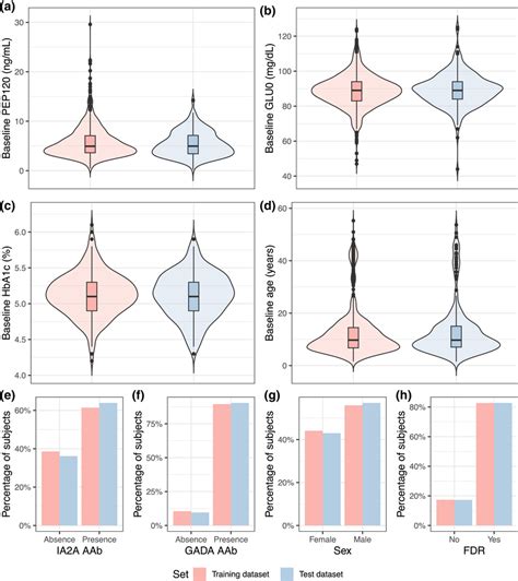 Distribution Of Covariates In The Training And Test Datasets At Derived