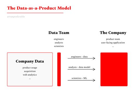 Everything You Need To Know About Daas Data As A Service Onemorelead B2b Leads Build Lists