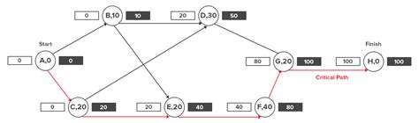 How To Use Critical Path Method For Complete Beginners With Examples