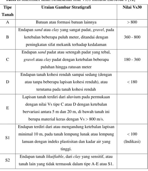 Bab Ii Teori Dasar Gambar 1 Data Mikrotremor 3 Komponen Titik T2n